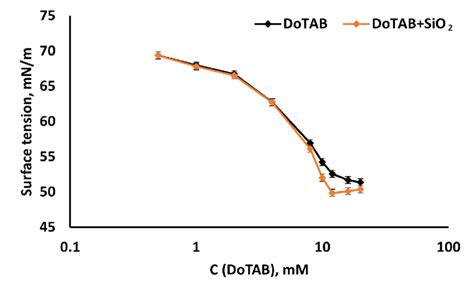 Surface Tension Isotherm Of Dotab And Dotabsio2 Mixtures With 01 Wt
