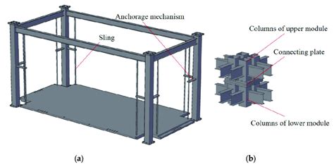 Constructions Of A Modules And B Connecting Notes Download Scientific Diagram