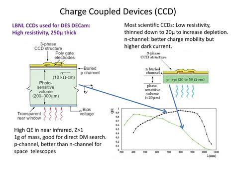 Ppt Sub Electron Noise Readout For Scientific Ccds Powerpoint