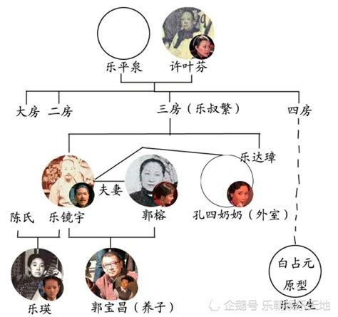 大宅门白家族谱树状图 大宅门家族谱树状图 伤感说说吧