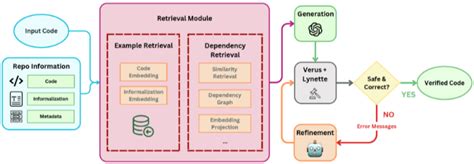 논문 리뷰 Rag Verus Repository Level Program Verification With Llms