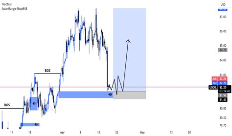 Usoil Charts And Quotes — Tradingview — India