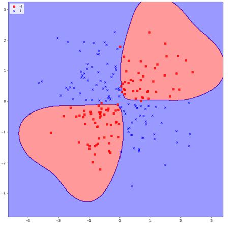 How To Learn Non Linear Dataset With Support Vector Machines