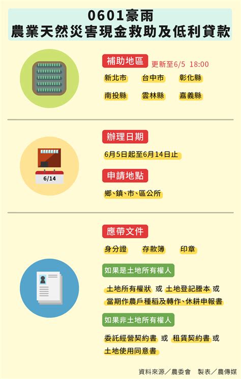 農傳媒 【請分享給有需求的農友：如何申請 農損 現金救助 及 低利貸款】