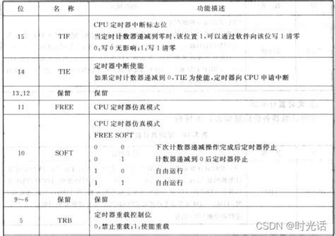 Dsp 定时器中断dsp定时器中断 Csdn博客