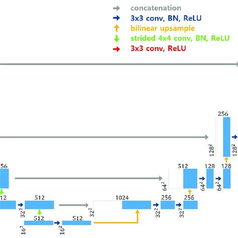 Our Adopted U Net Like Architecture Each Blue Box Corresponds To A
