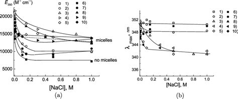 Hypochromic Effect A And Blue Shift B Observed In The Absorption
