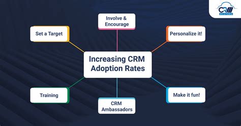 Increasing Crm Adoption Rates