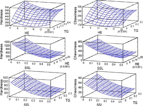 Response Surface Plots Of Crumb Hardness And Crumb Chewiness From Soy