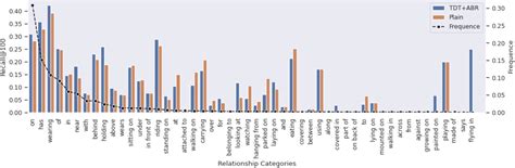 Figure From A Novel End To End Transformer For Scene Graph Generation Semantic Scholar