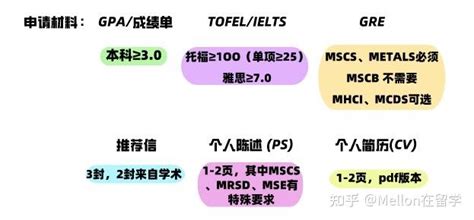 Cs申请必看：cmu硕士申请 录取大解析 知乎