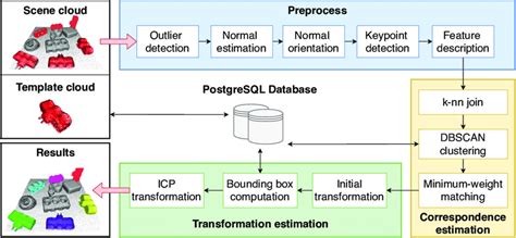 An Overview Of The Proposed Dbms Based Template Matching Pipeline