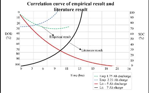 Correlation Of The DOD Of Data Obtained From The Experiment And That Download Scientific