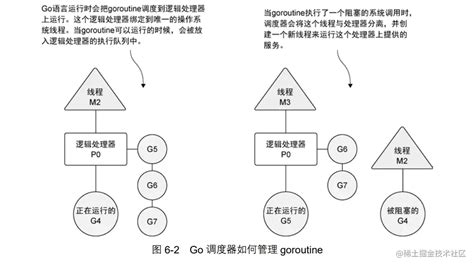 Go中（goroutine）并发与并行简述 Go 语言支持并发，我们只需要通过 Go 关键字来开启 Goroutine 掘金