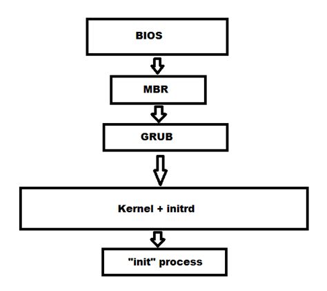 Linux Boot Process