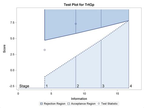 proc seqtest comparing two survival distributions with a log rank test