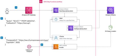 Github Aws Samplesasynchronously Query Data Lake Through Serverless
