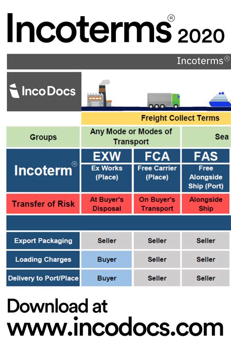 Incoterms 2020 Chart Download Pdf Inco Terms Logistics