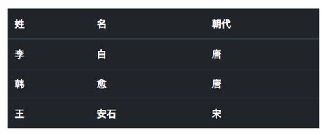 Bootstrap 4 表格 Bootstrap 4 基础教程 简单教程，简单编程