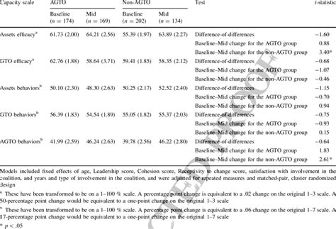 Intent To Treat Analysis Adjusted Means Standard Errors On