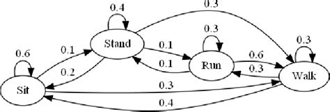 figure 2 from a pomdp framework for heterogeneous sensor selection in
