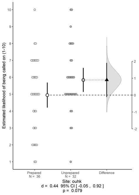 Reply To Lakens The Correctly Used P Value Needs An Effect Size And Ci