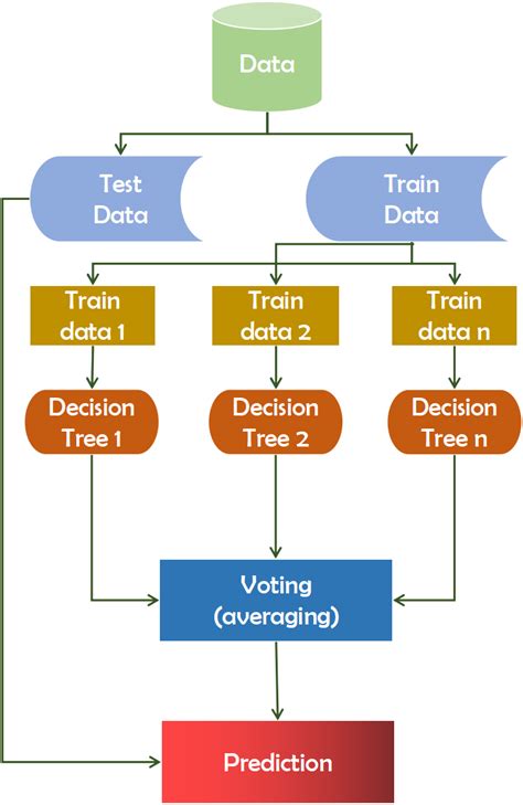 Application Of Machine Learning Algorithms To Predict The Thyroid