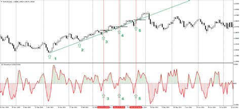 Macd Crossover Alert Indicator Mt4 And Mt5 Free Download Forex In World
