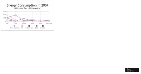 Line Devextreme Charts Forked Codesandbox