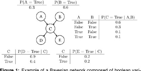 Figure 1 From Bayesian Network Structure Learning Semantic Scholar