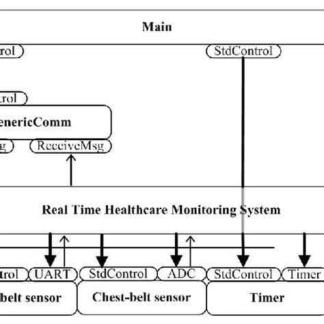 Application Of Healthcare Monitoring System With Tinyos Components Download Scientific Diagram