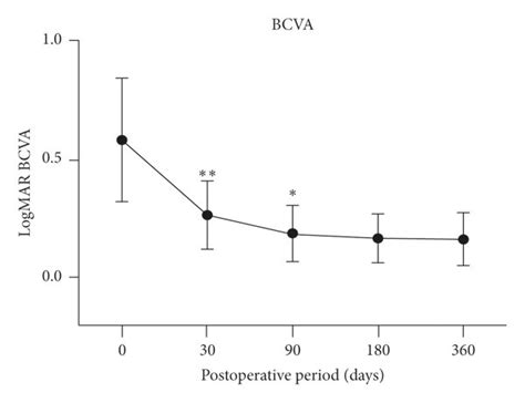 Graph Showing The Progressive Postoperative Improvement Of Bcva Visual