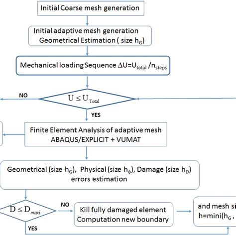 Flowchart Of The 3d Adaptive Numerical Methodology Download Scientific Diagram