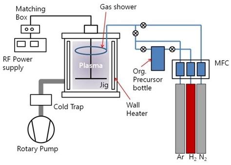 A Schematic Diagram Of The Home Made Pecvd System Download