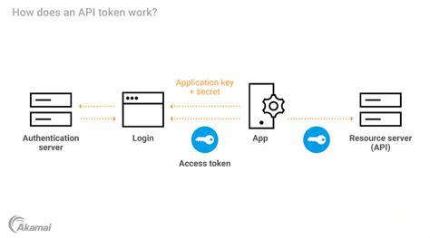 10 Best Practices To Measure Payment Processing Security