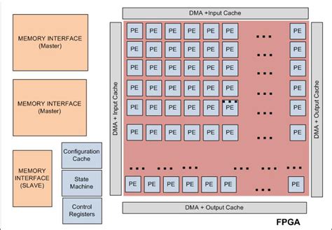 Block Diagram Of The Cgra Overlay System With 256 Pe Download