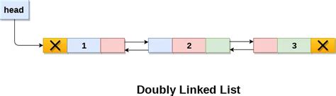 Veri Yapılarıdata Structures Nedir Şevval Koç Medium