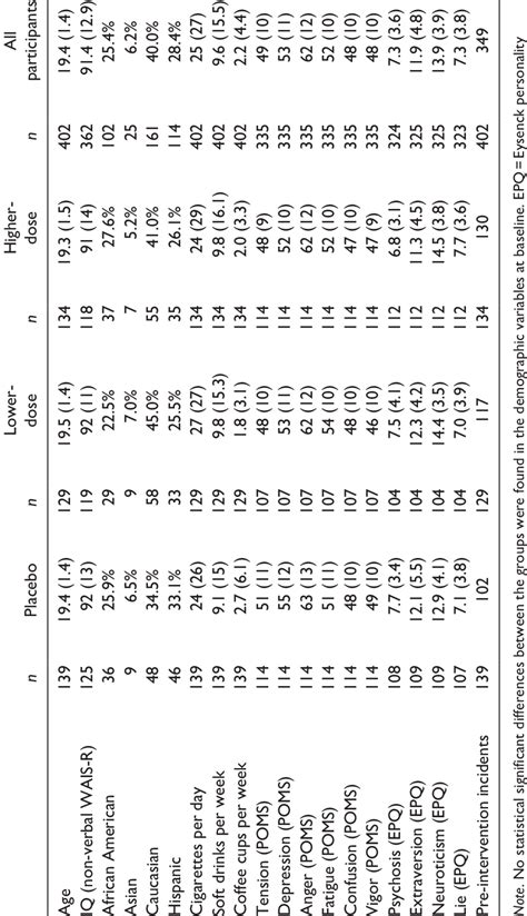Baseline Demographics And Characteristics Of The Randomized Groups