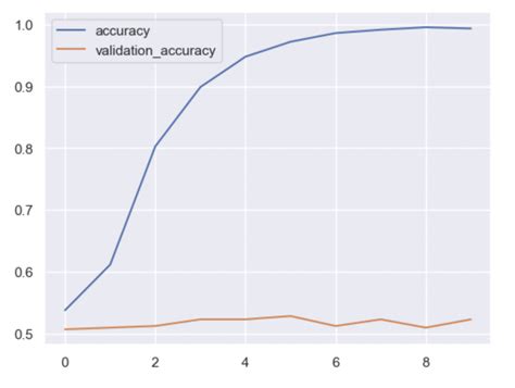 Github Alisa Stock Price Trend Prediction
