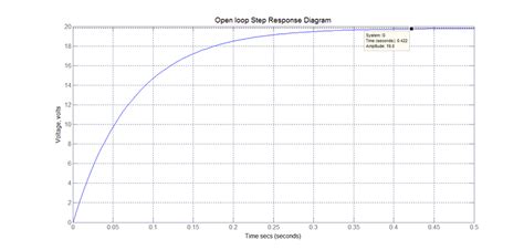 open loop step response download scientific diagram