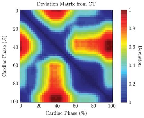 Deviation Matrix Of The Ivs For Patient 5 Calculated From Ct Download Scientific Diagram