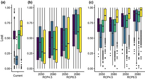 Boxplot With Relative Distributional Loss Of Cerrados Plant Species By Download Scientific