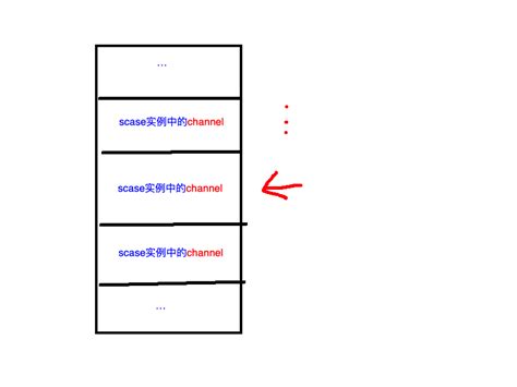 图解Go select语句原理 菜刚RyuGou的博客 图解Go select语句原理 菜刚RyuGou的博客