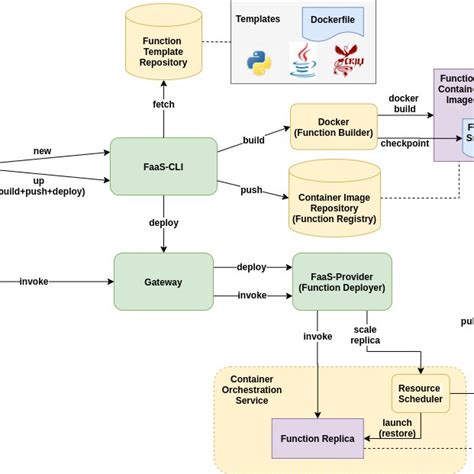 OpenFaaS Main Components Functions Artifacts Are Store In A Container