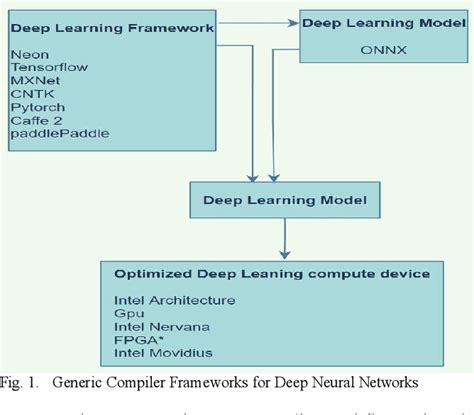 Figure 1 From A Comprehensive Review On Compiler In Neural Networks
