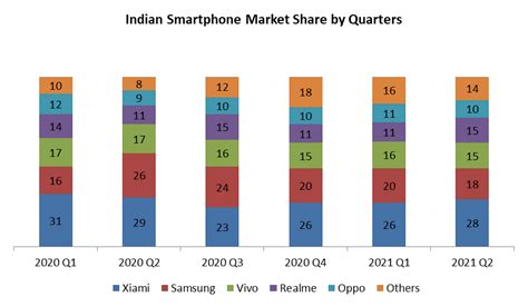 India Smartphone Market Industry Analysis And Forecast 2021 2027