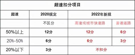 高速能开140码不扣分！还有不到3个月，喜欢开慢车的龟速末日来临？ 知乎