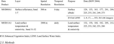 Applied Modis Data To Estimate Seasonal Actual Evapotranspiration Download Table