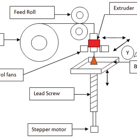 Process Flow Of Material Extrusion Download Scientific Diagram