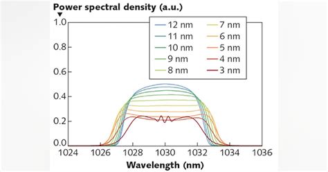 Ultrafast Lasers Numerical Simulation Aids Design Of Fiber Based